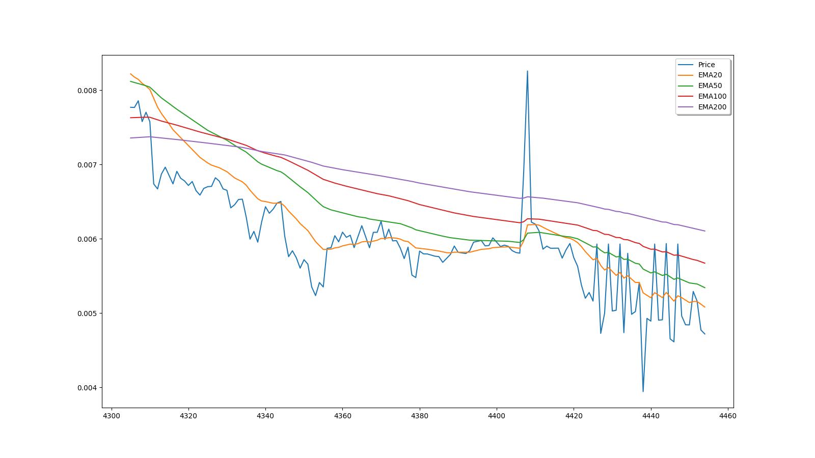 Tagcoin Exponential Moving Averages