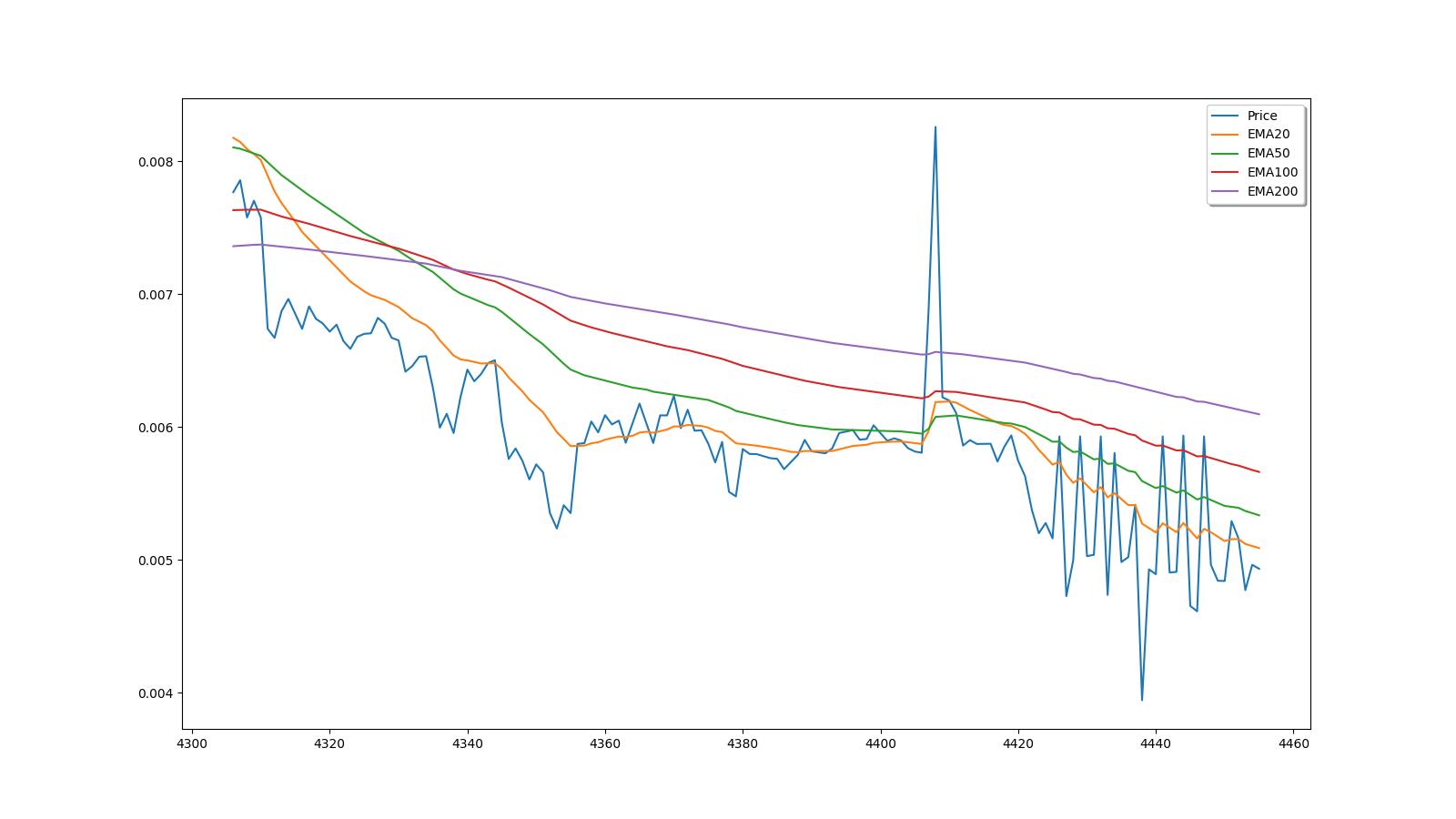 Tagcoin Exponential Moving Averages