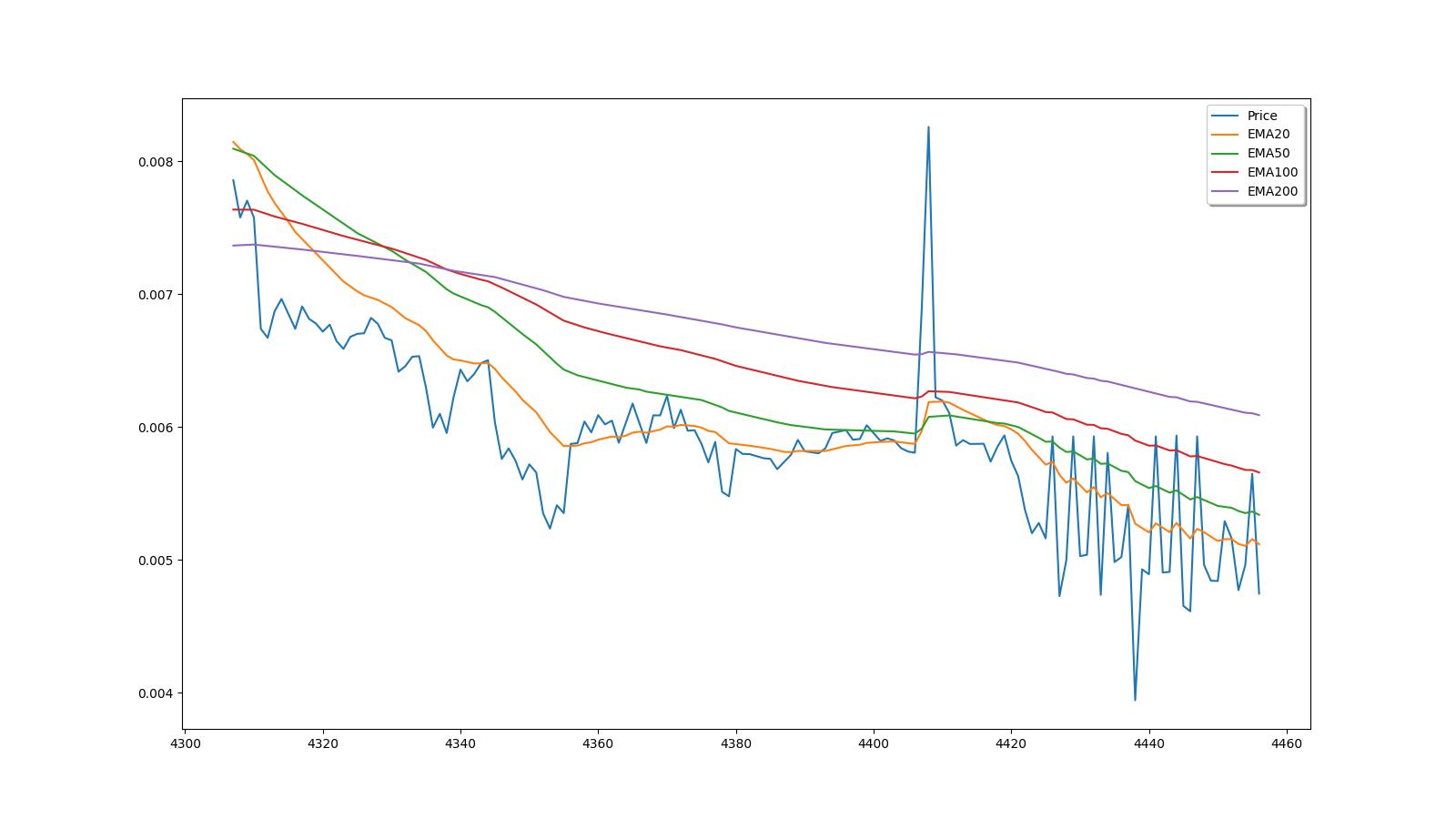Tagcoin Exponential Moving Averages