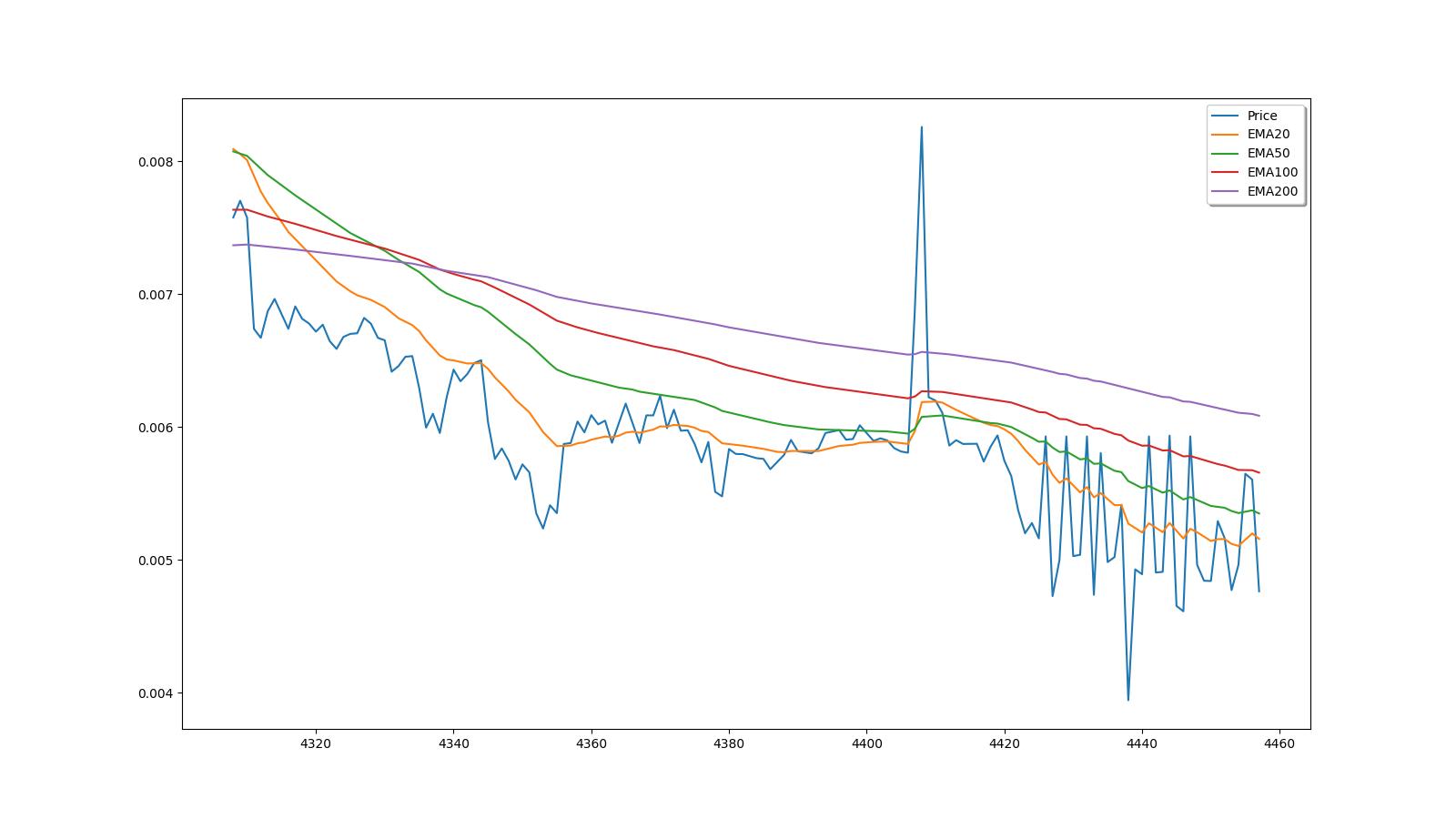 Tagcoin Exponential Moving Averages