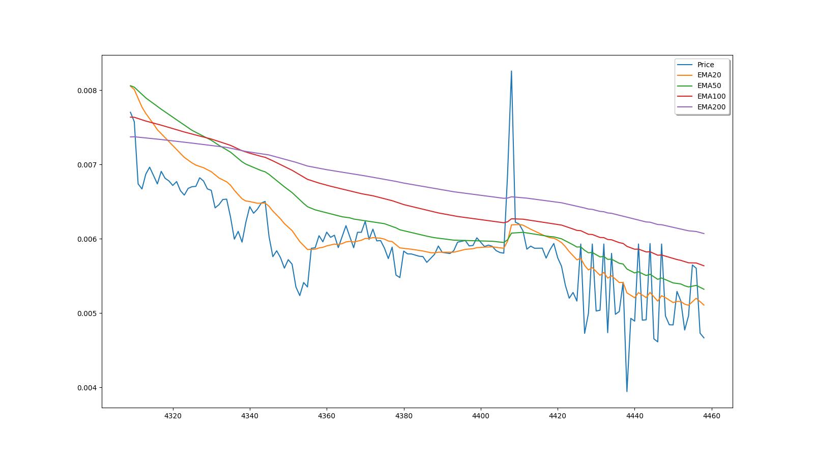 Tagcoin Exponential Moving Averages