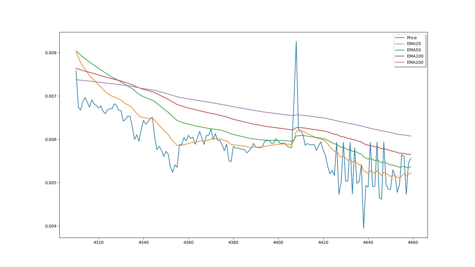 Tagcoin Exponential Moving Averages