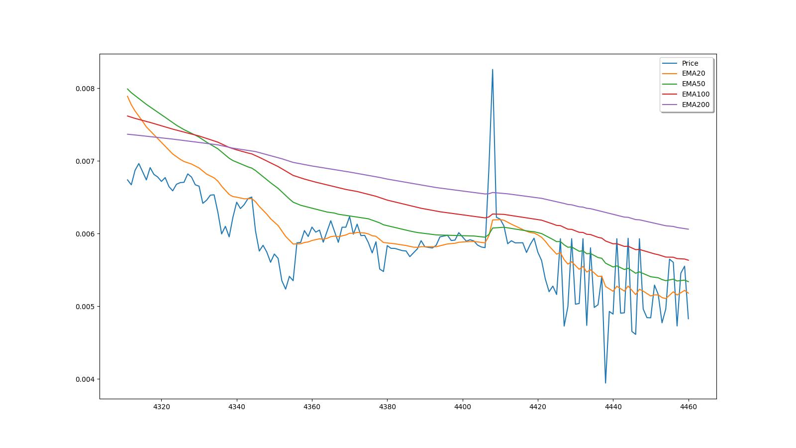 Tagcoin Exponential Moving Averages