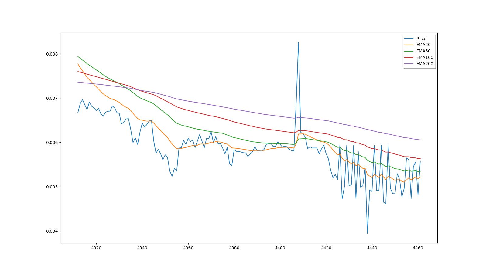 Tagcoin Exponential Moving Averages