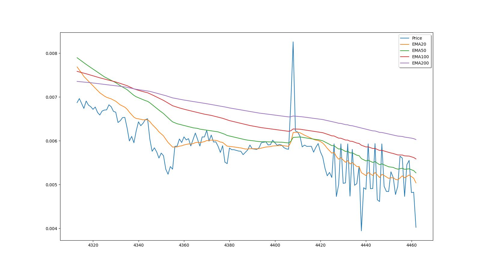 Tagcoin Exponential Moving Averages