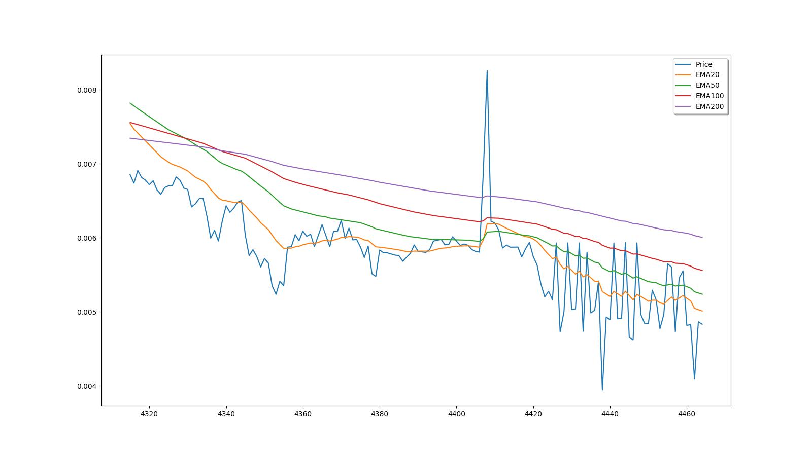 Tagcoin Exponential Moving Averages