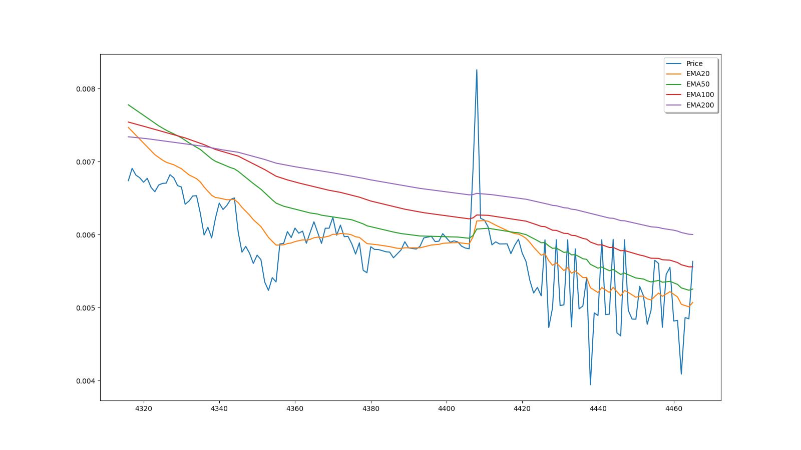 Tagcoin Exponential Moving Averages
