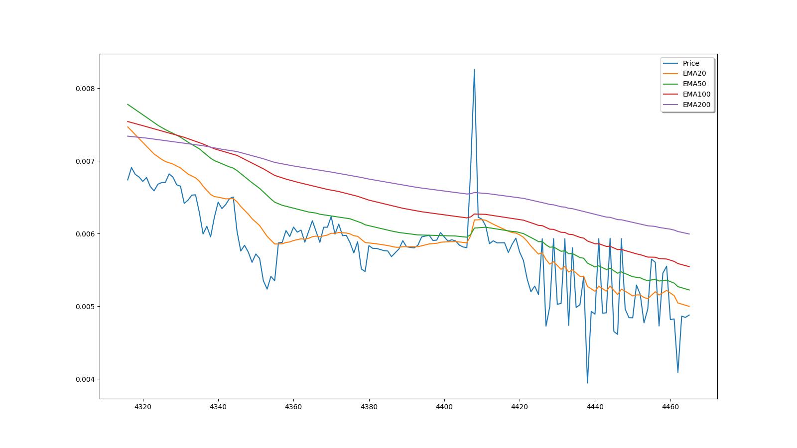 Tagcoin Exponential Moving Averages