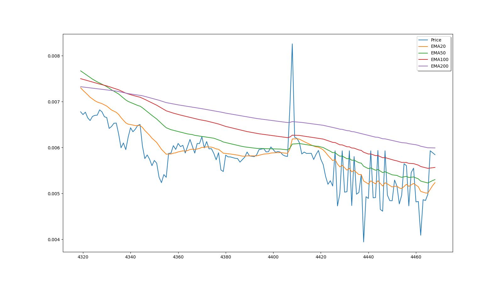 Tagcoin Exponential Moving Averages