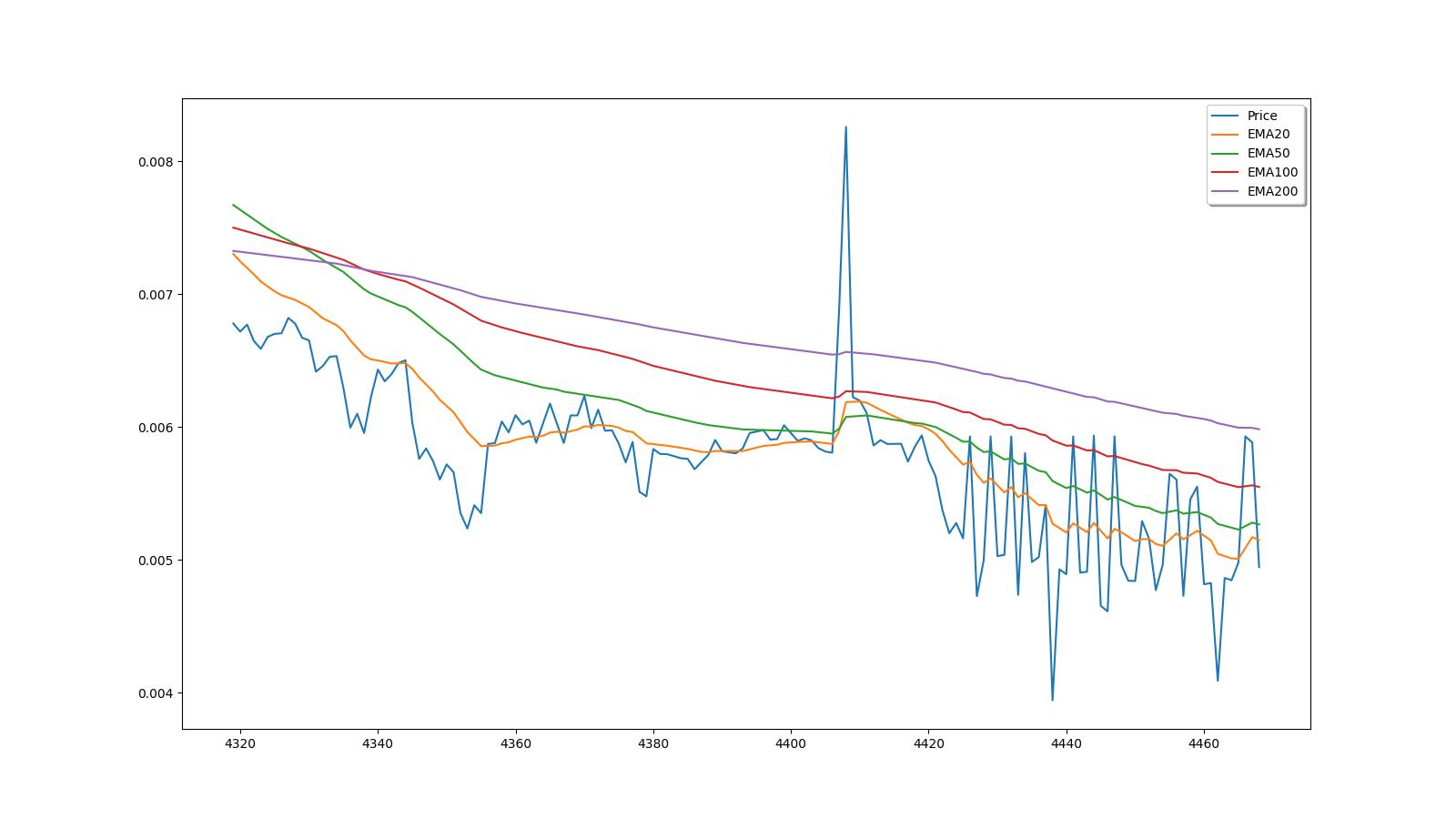 悬赏币 Exponential Moving Averages