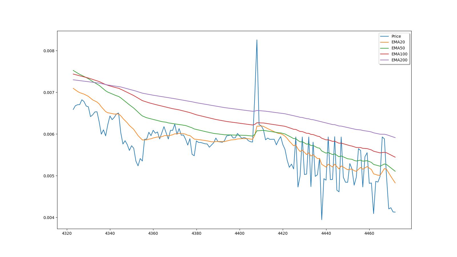 Tagcoin Exponential Moving Averages