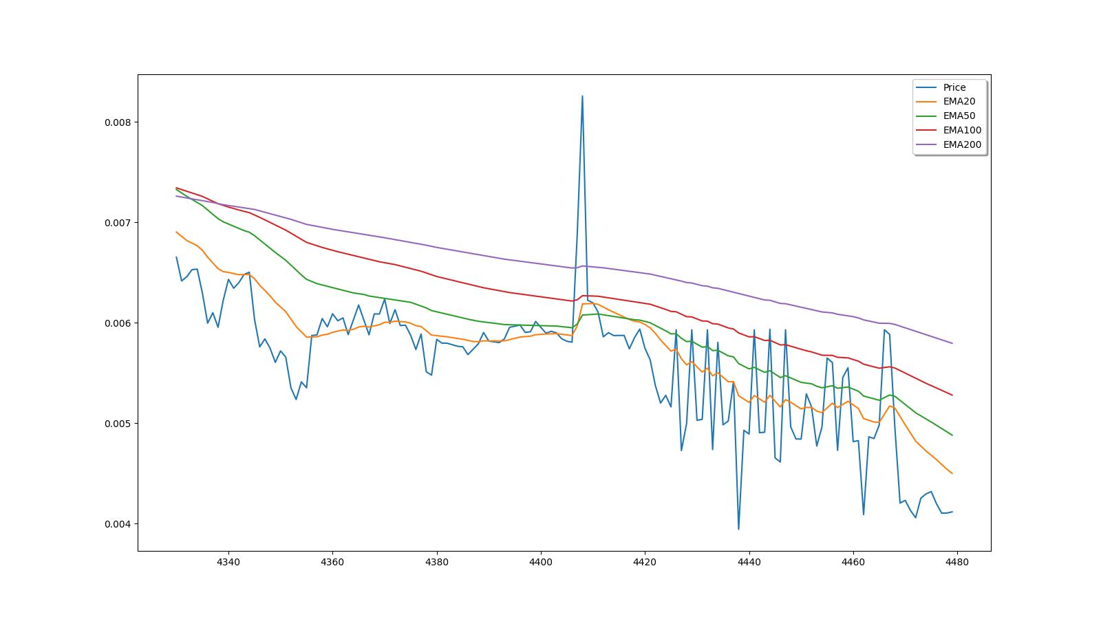 Tagcoin Exponential Moving Averages