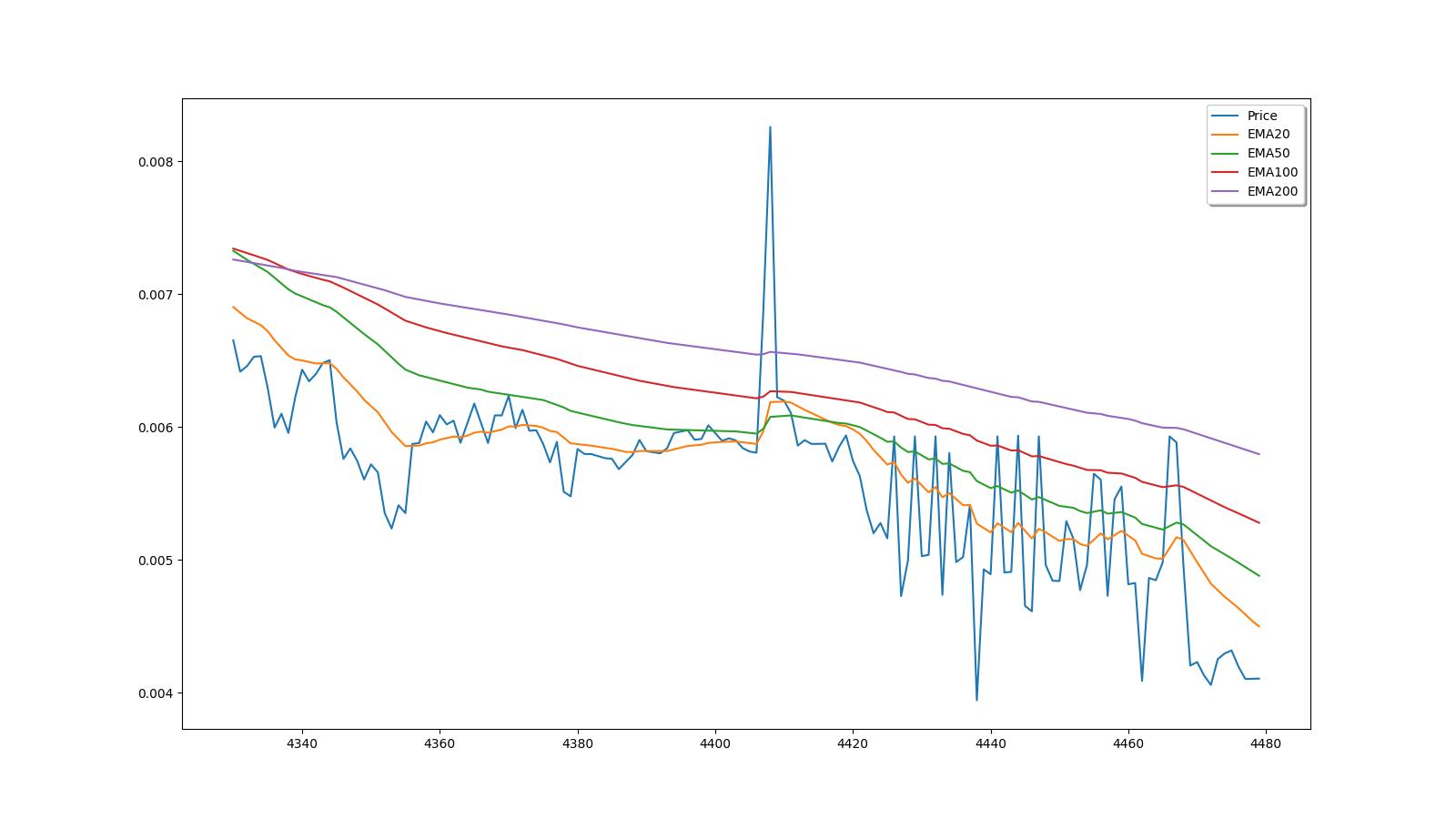 Tagcoin Exponential Moving Averages