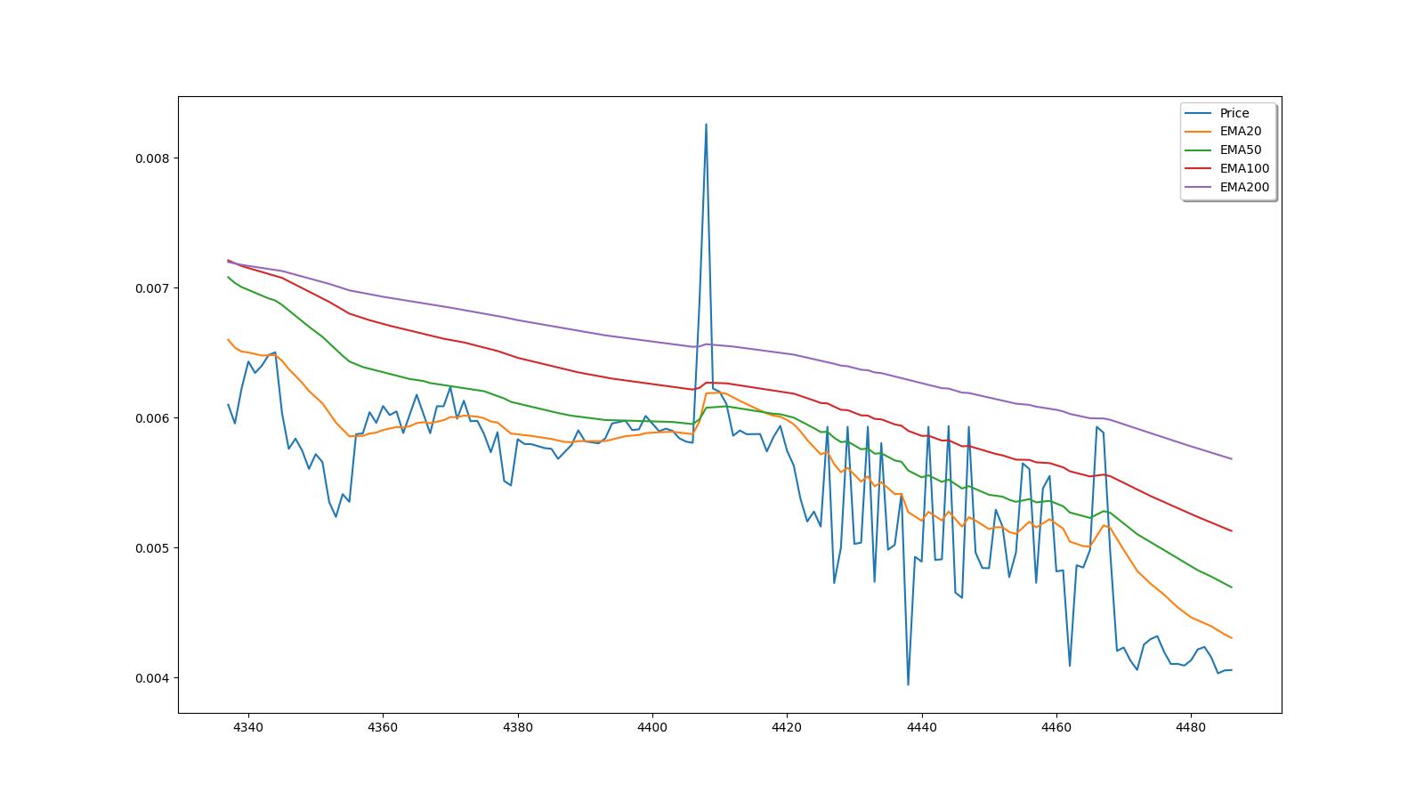 Tagcoin Exponential Moving Averages