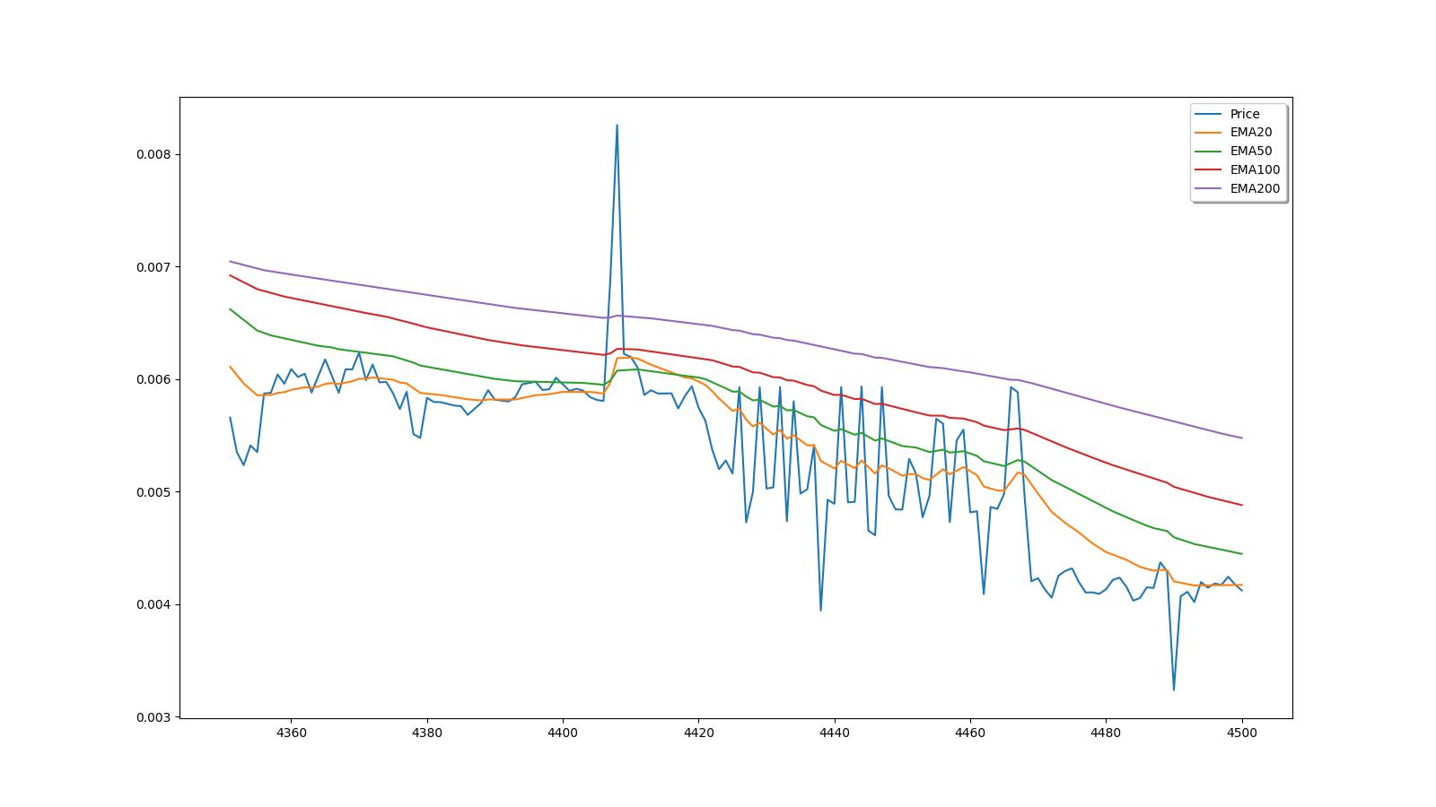 Tagcoin Exponential Moving Averages