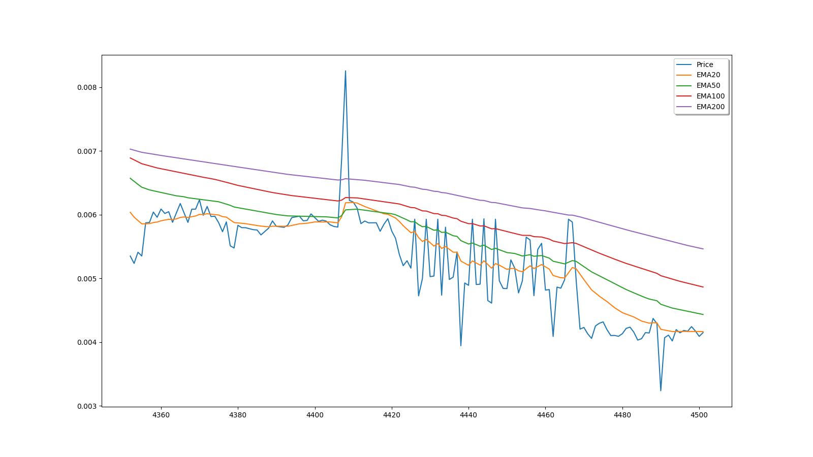 Tagcoin Exponential Moving Averages