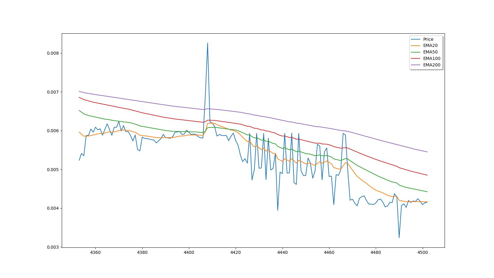 Tagcoin Exponential Moving Averages