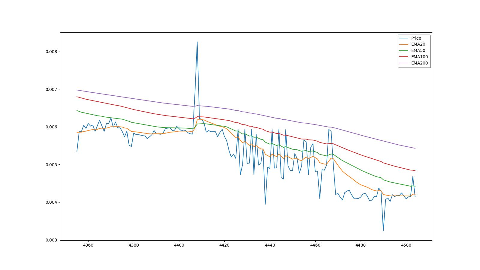 Tagcoin Exponential Moving Averages