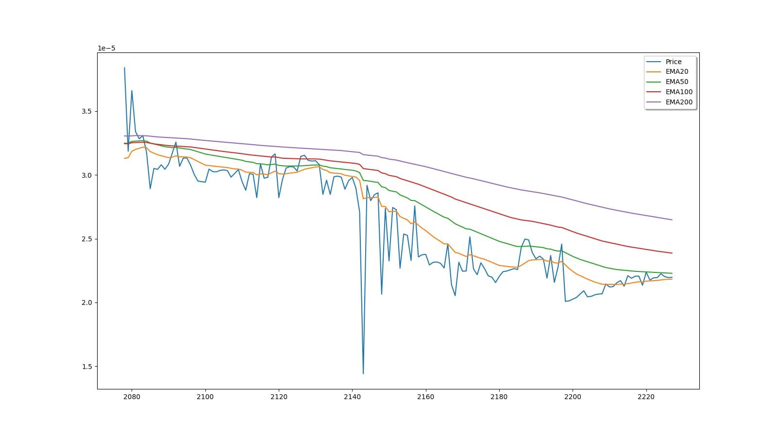 TAGRcoin Exponential Moving Averages