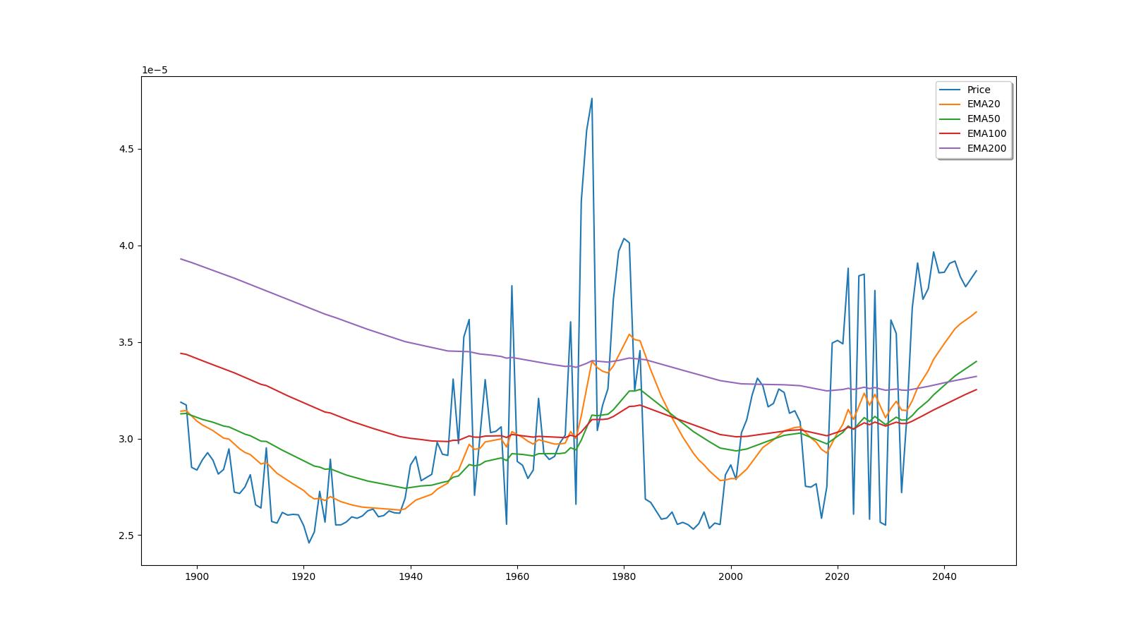 TAGRcoin Exponential Moving Averages