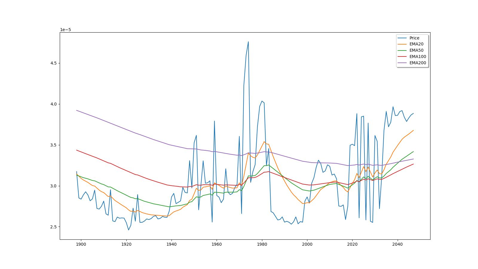 TAGRcoin Exponential Moving Averages