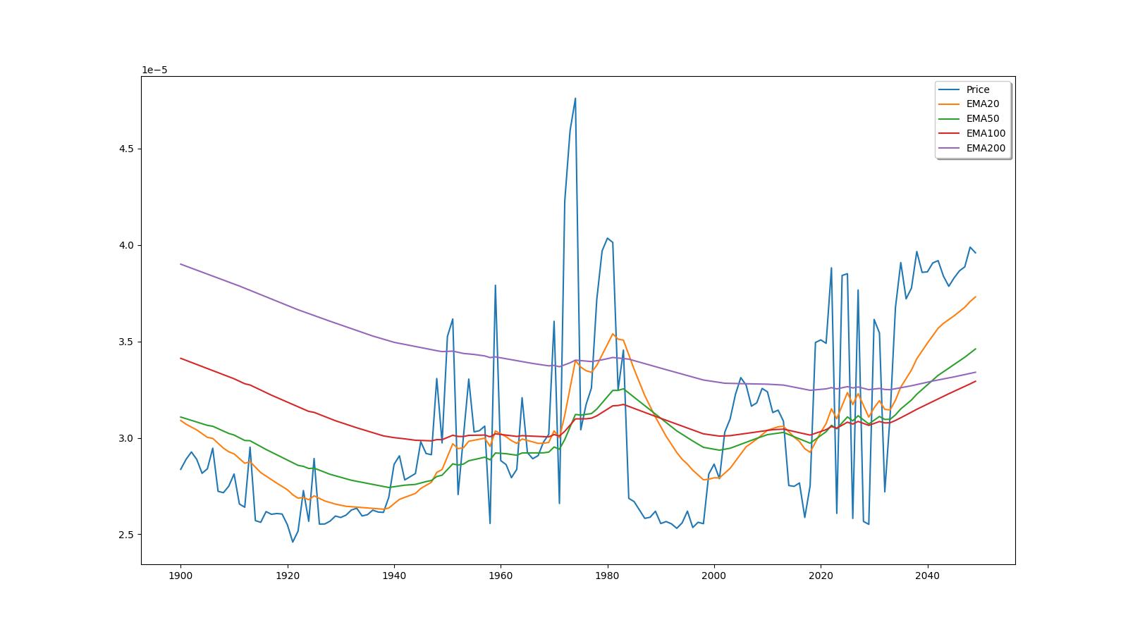 TAGRcoin Exponential Moving Averages