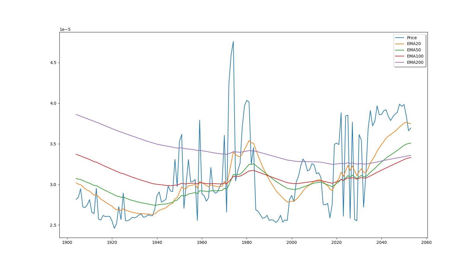 TAGRcoin Exponential Moving Averages