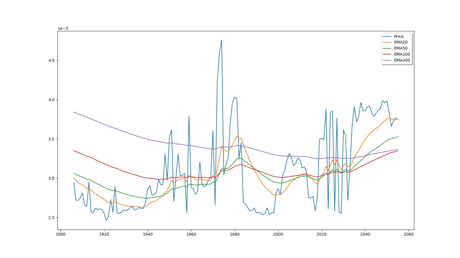 TAGRcoin Exponential Moving Averages