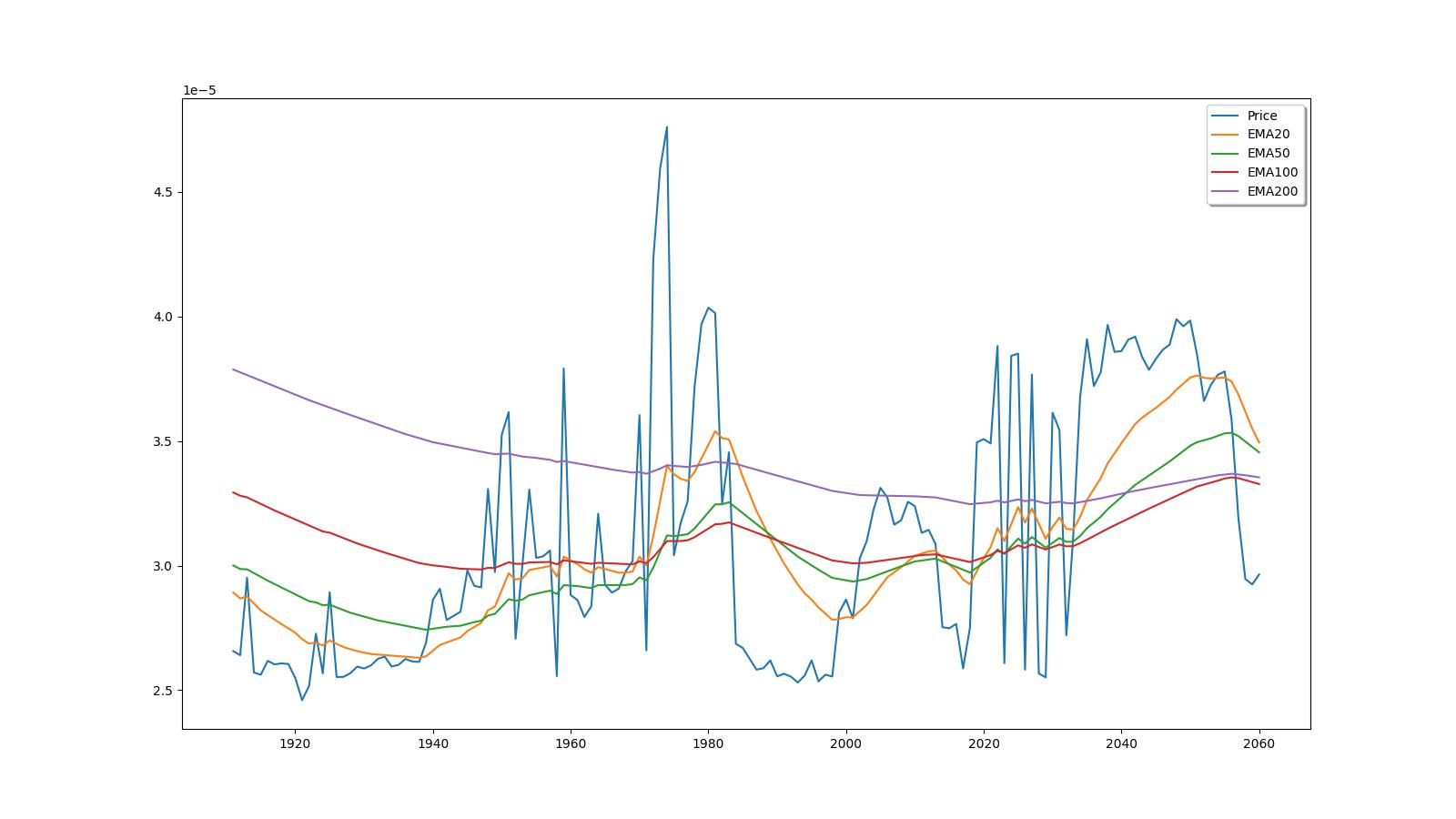 TAGRcoin Exponential Moving Averages