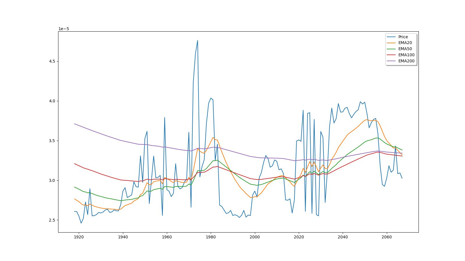 TAGRcoin Exponential Moving Averages