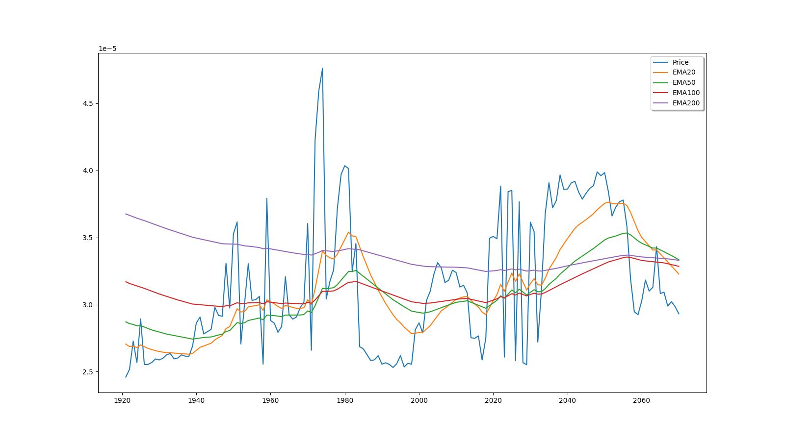 TAGRcoin Exponential Moving Averages