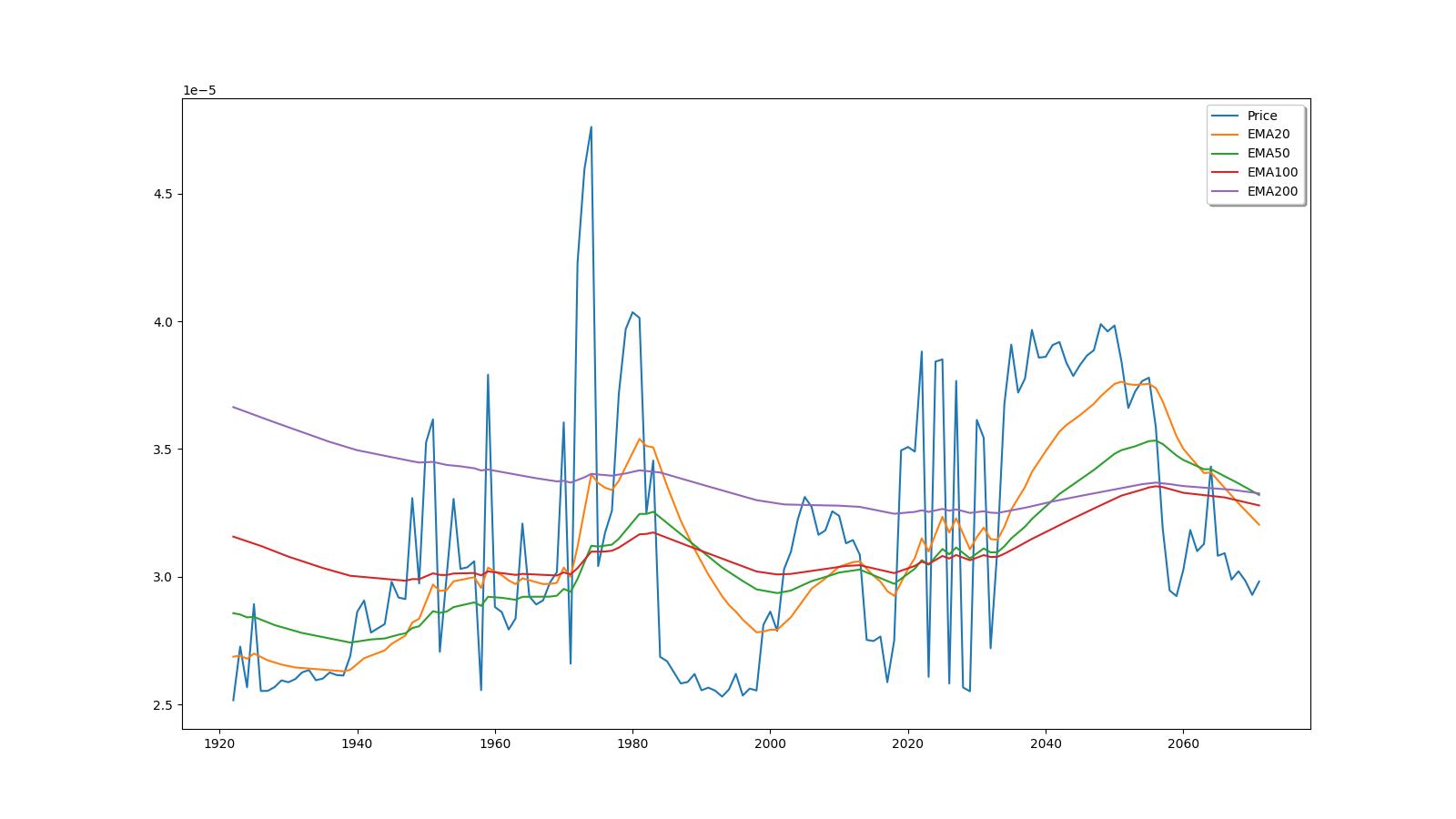 TAGRcoin Exponential Moving Averages