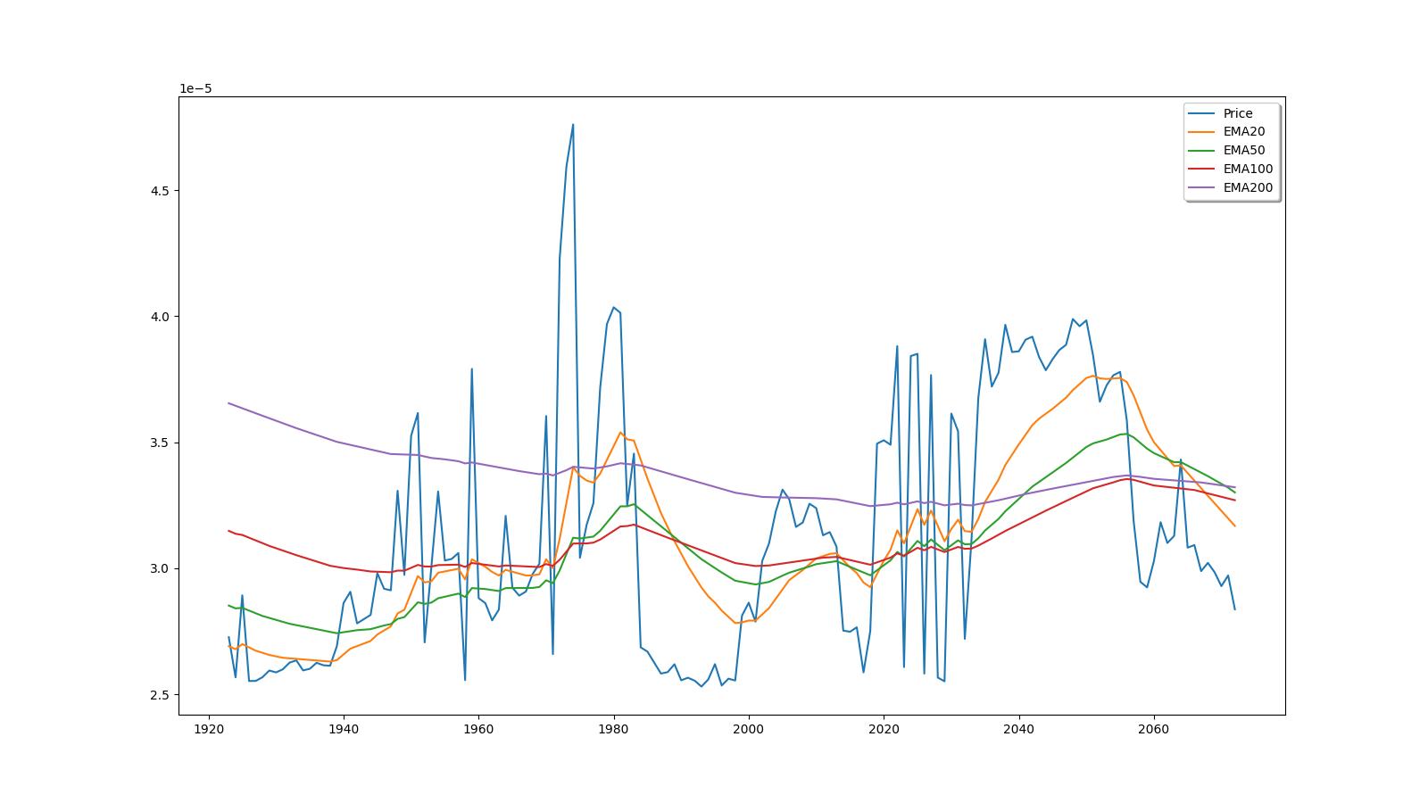 TAGRcoin Exponential Moving Averages