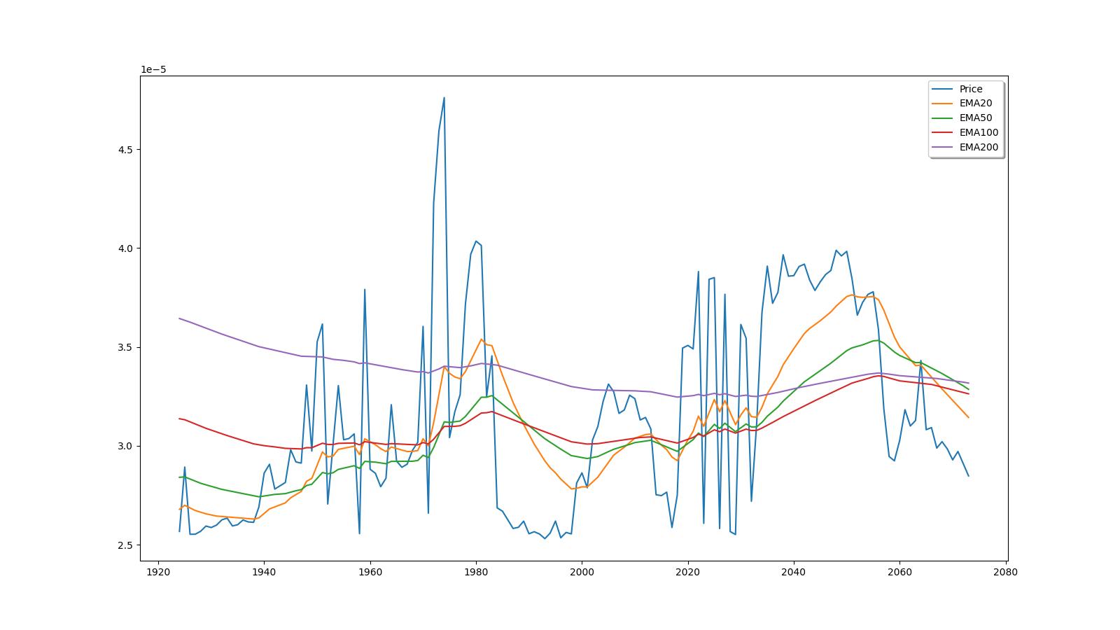 TAGRcoin Exponential Moving Averages