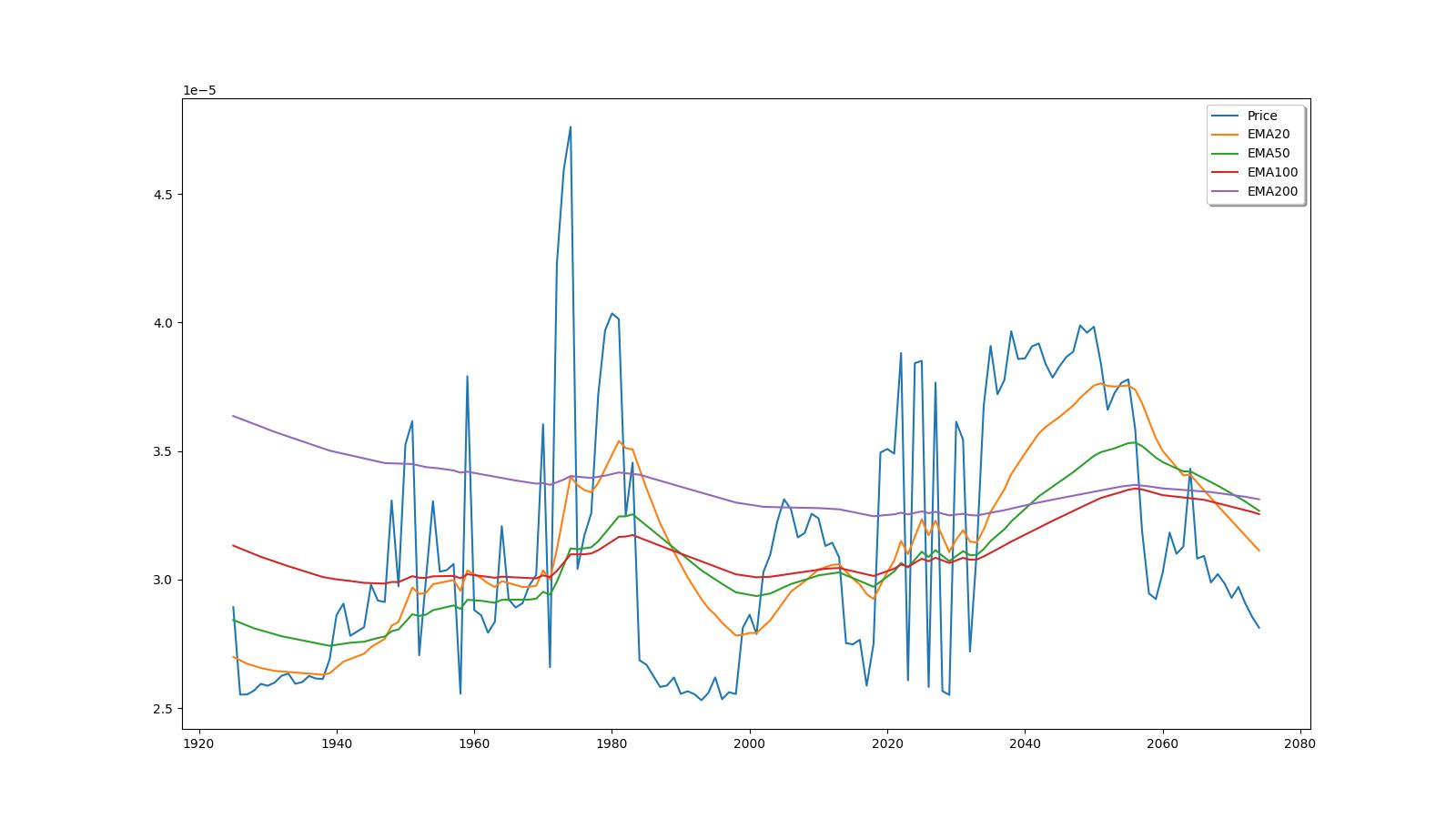 TAGRcoin Exponential Moving Averages