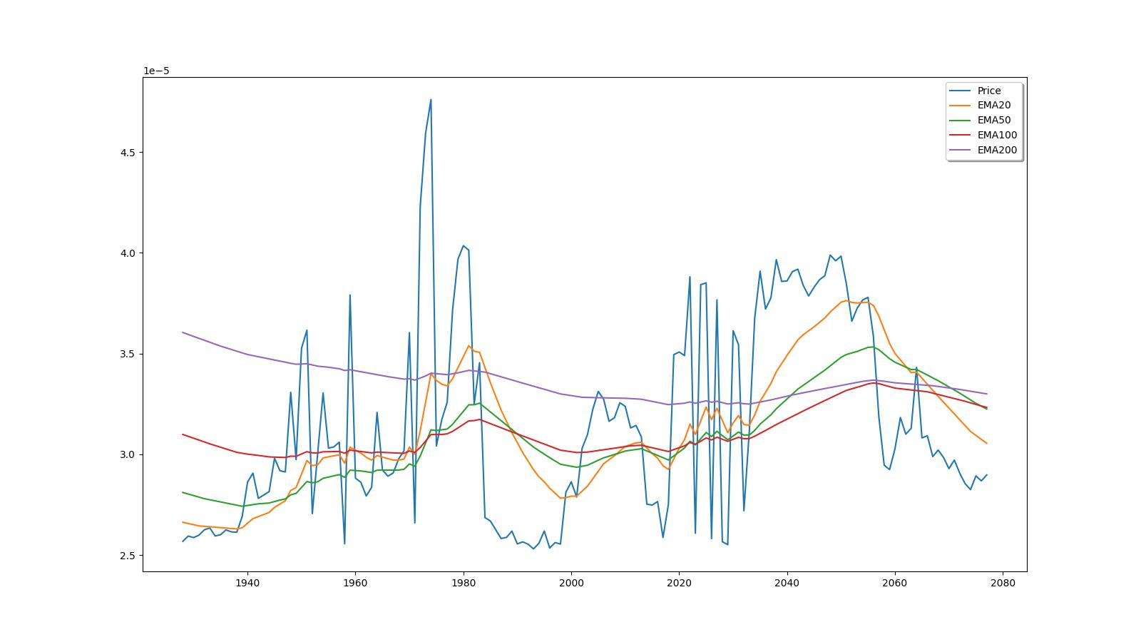 TAGRcoin Exponential Moving Averages