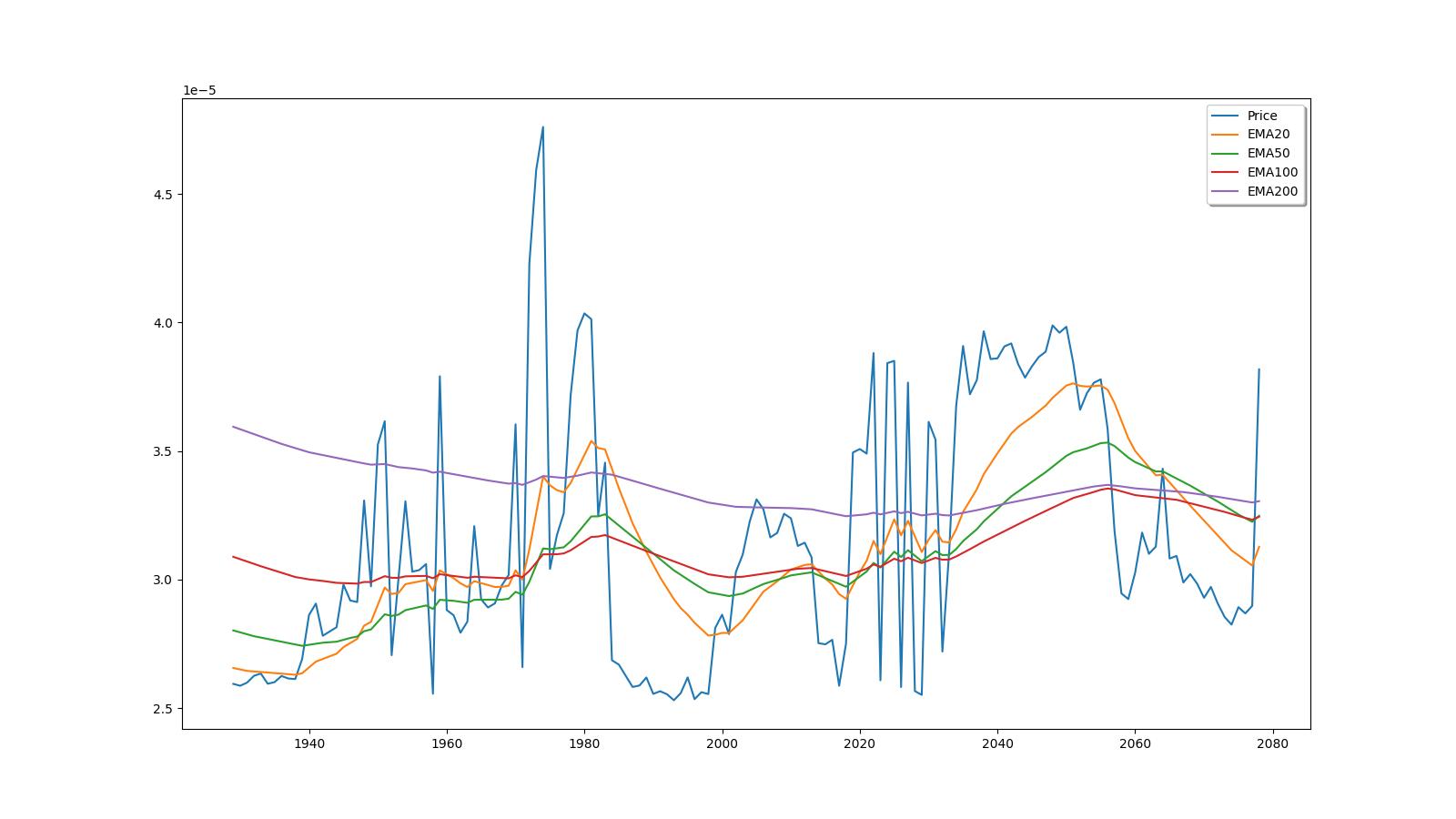 TAGRcoin Exponential Moving Averages