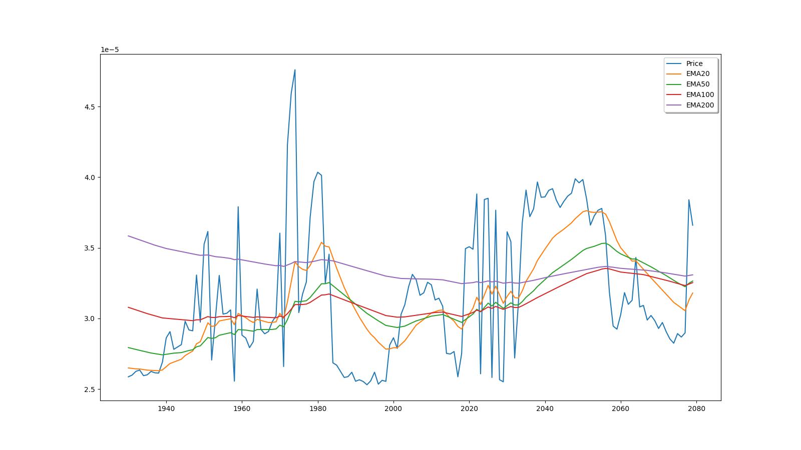 TAGRcoin Exponential Moving Averages