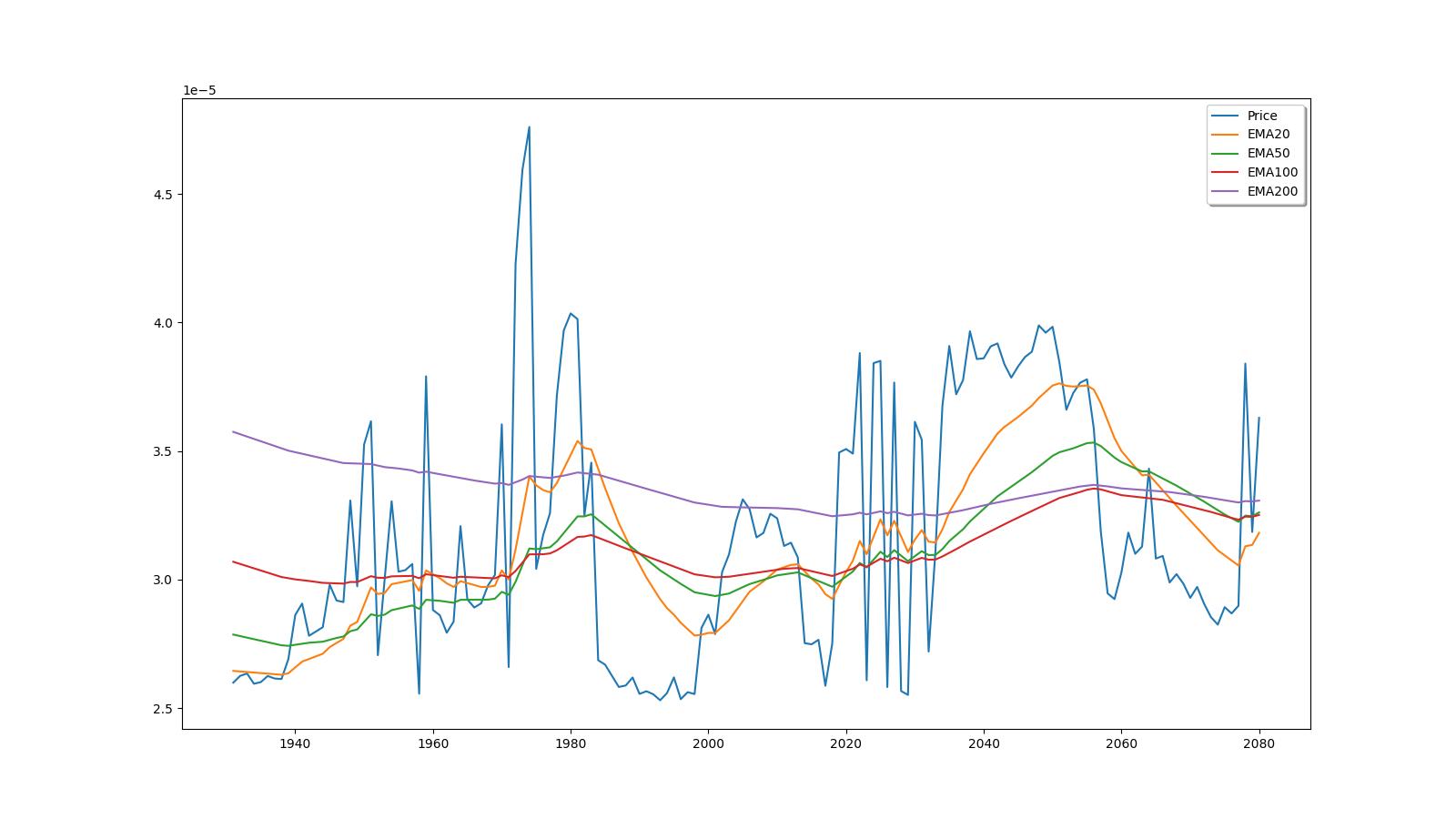 TAGRcoin Exponential Moving Averages