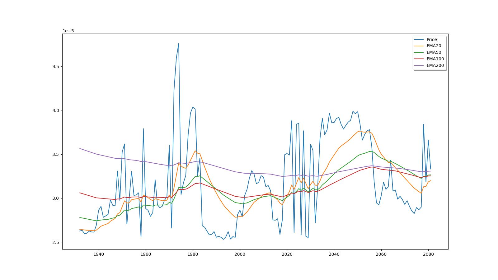 TAGRcoin Exponential Moving Averages