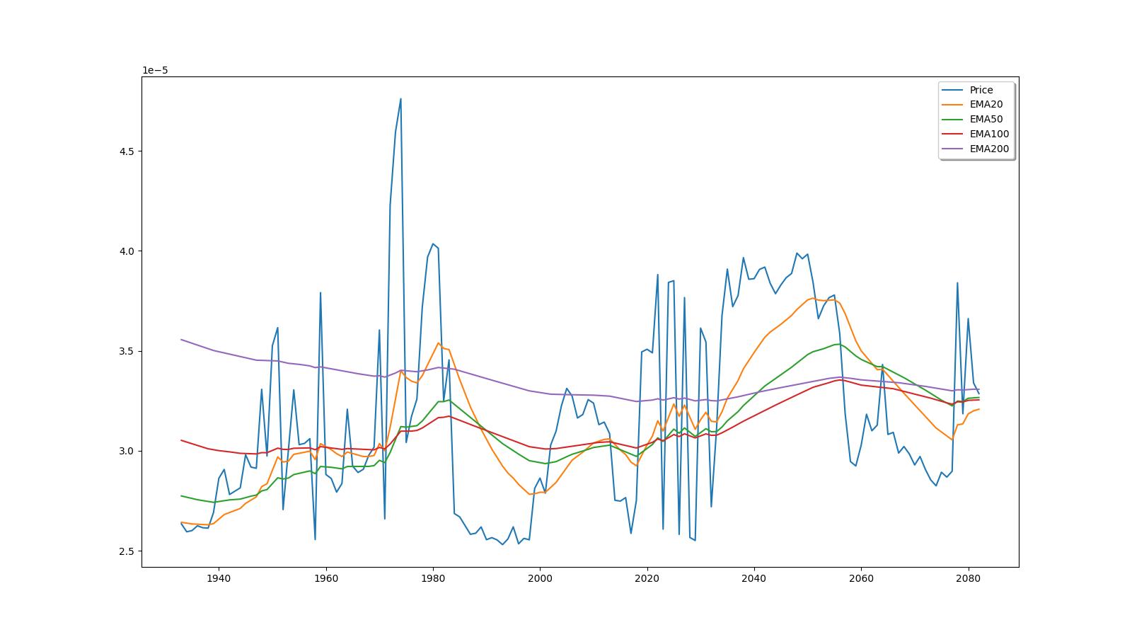TAGRcoin Exponential Moving Averages