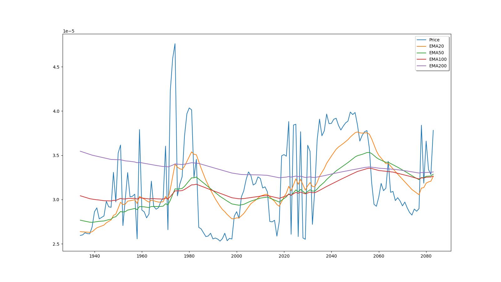 TAGRcoin Exponential Moving Averages