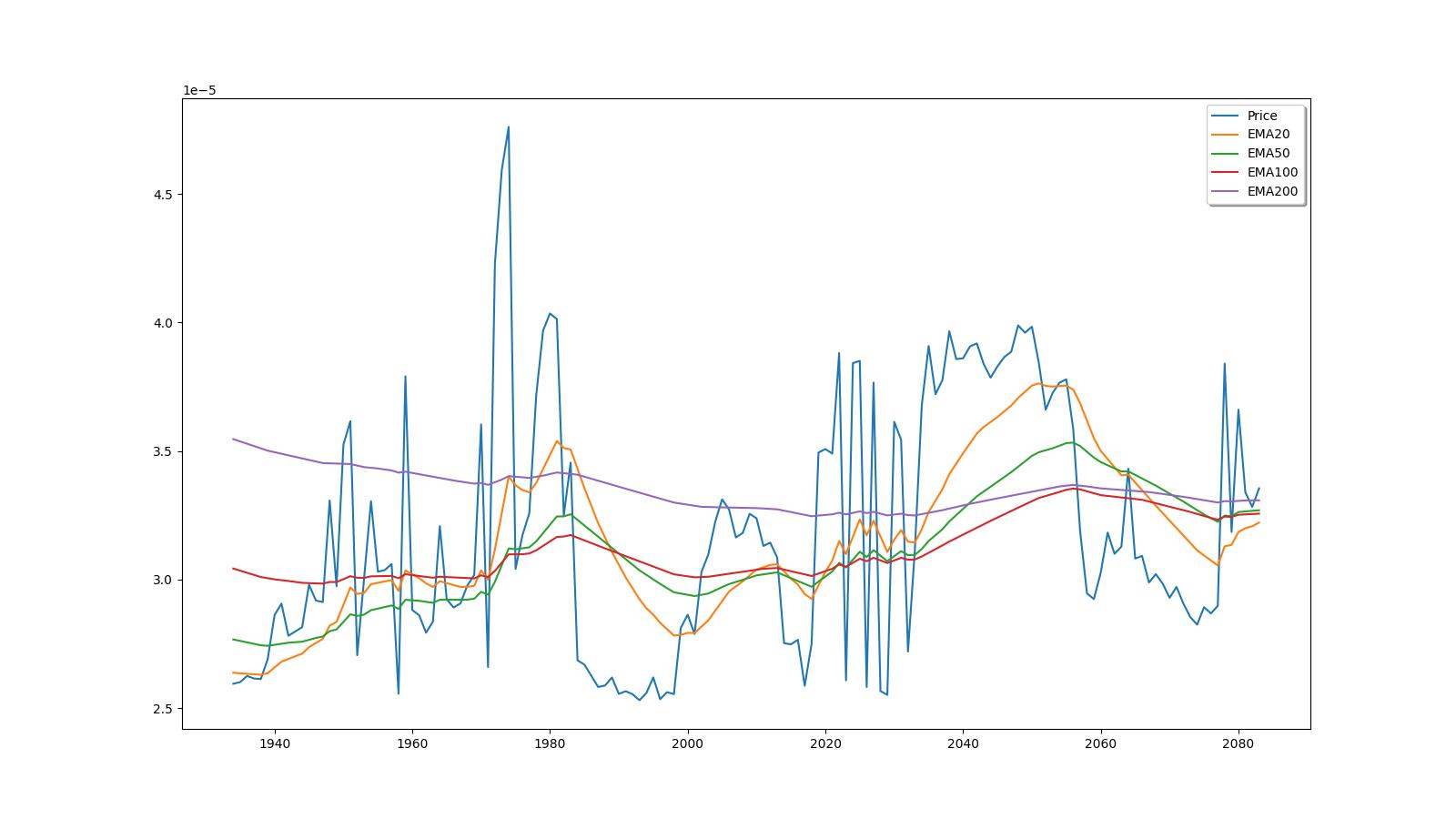 TAGRcoin Exponential Moving Averages