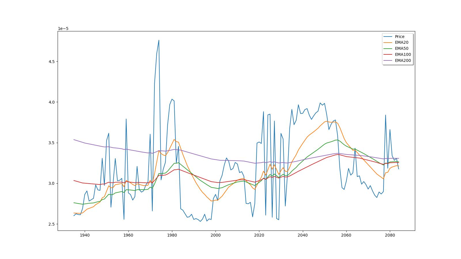 TAGRcoin Exponential Moving Averages