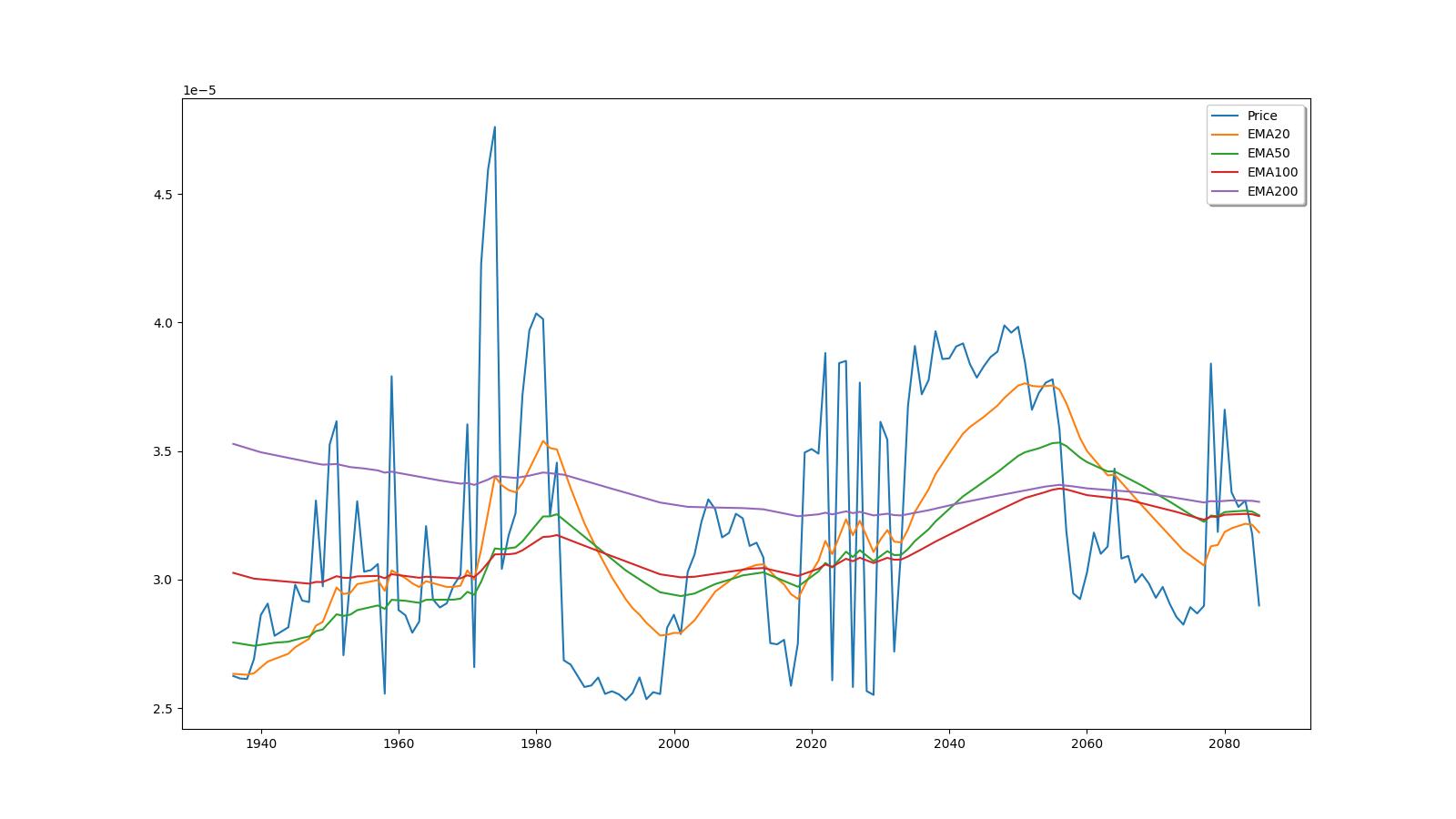 TAGRcoin Exponential Moving Averages
