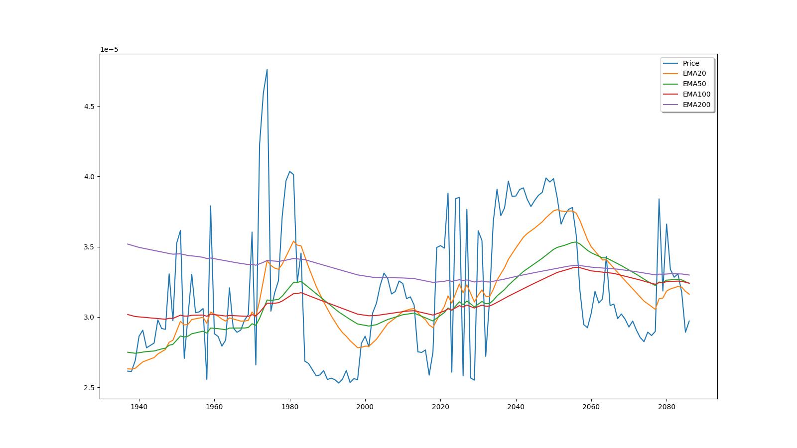 TAGRcoin Exponential Moving Averages