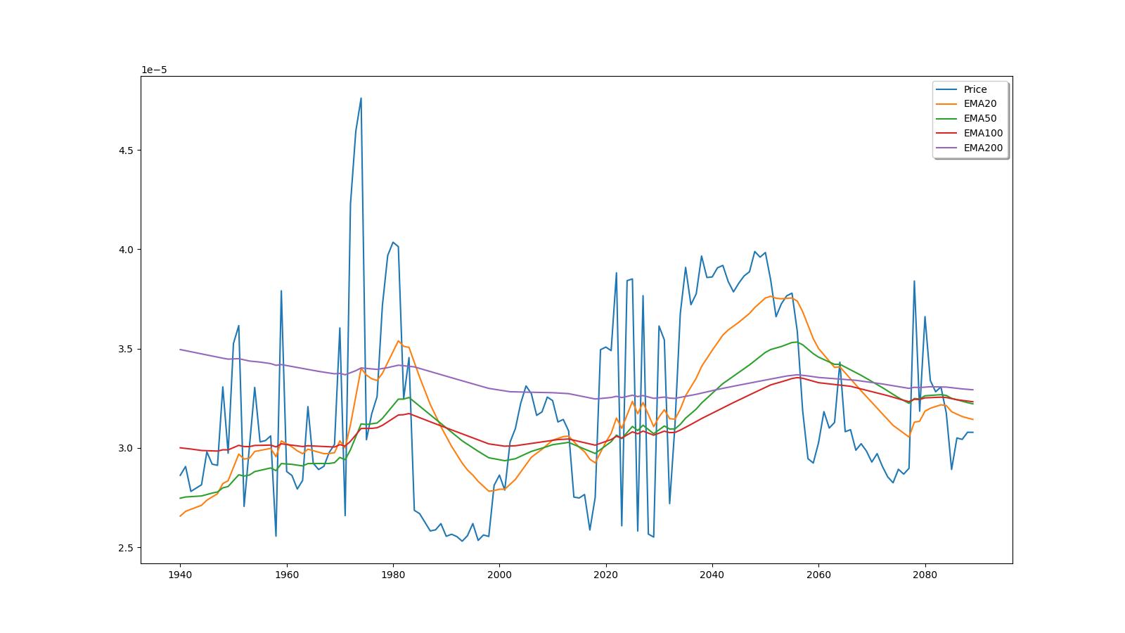 TAGRcoin Exponential Moving Averages