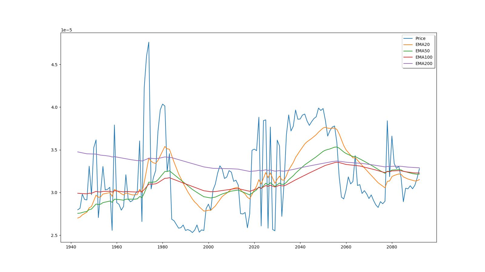 TAGRcoin Exponential Moving Averages