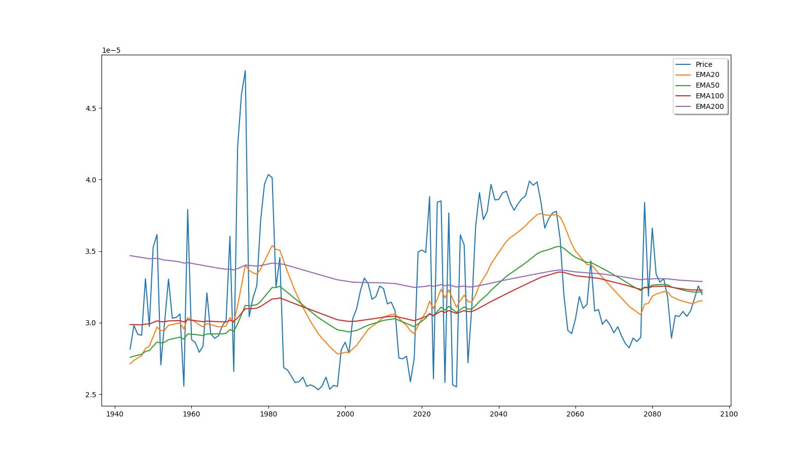 TAGRcoin Exponential Moving Averages