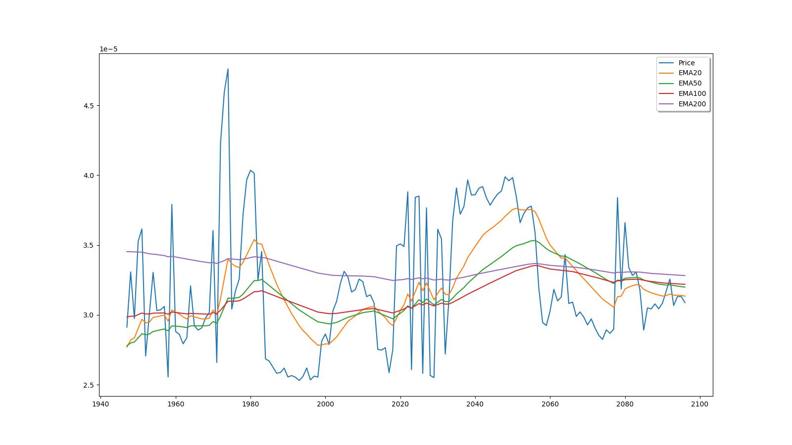 TAGRcoin Exponential Moving Averages